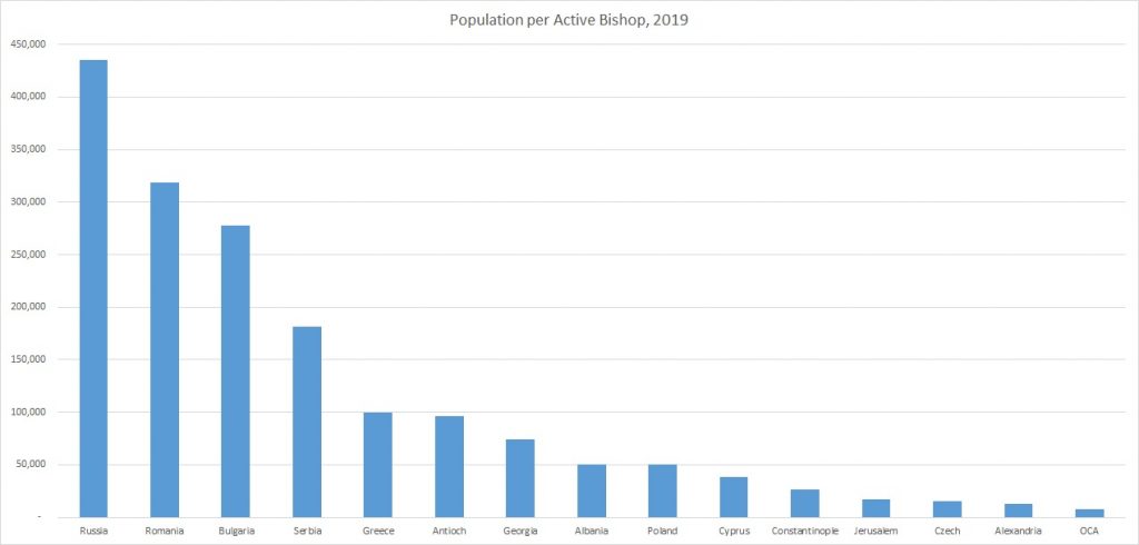 How many Orthodox bishops are in the world? - Orthodox History